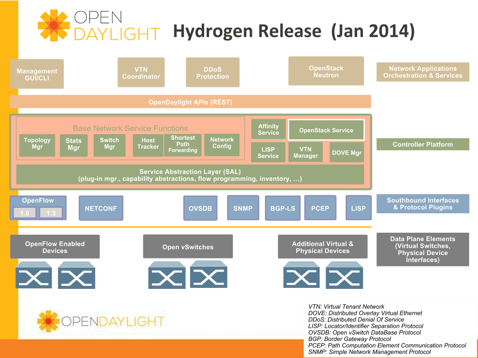 Getting Started With OpenDaylight and OpenStack :: Silicon Loons — Kyle ...